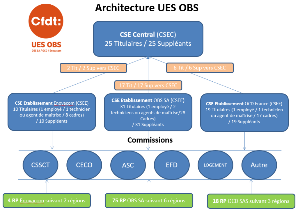 CSE – Rôles, fonctionnement - CFDT UES OBS
