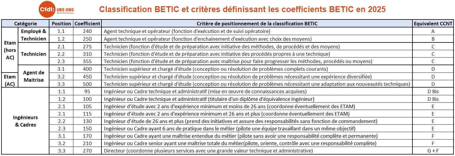 Rémunération – Minima conventionnels BETIC et Classification - UES OBS